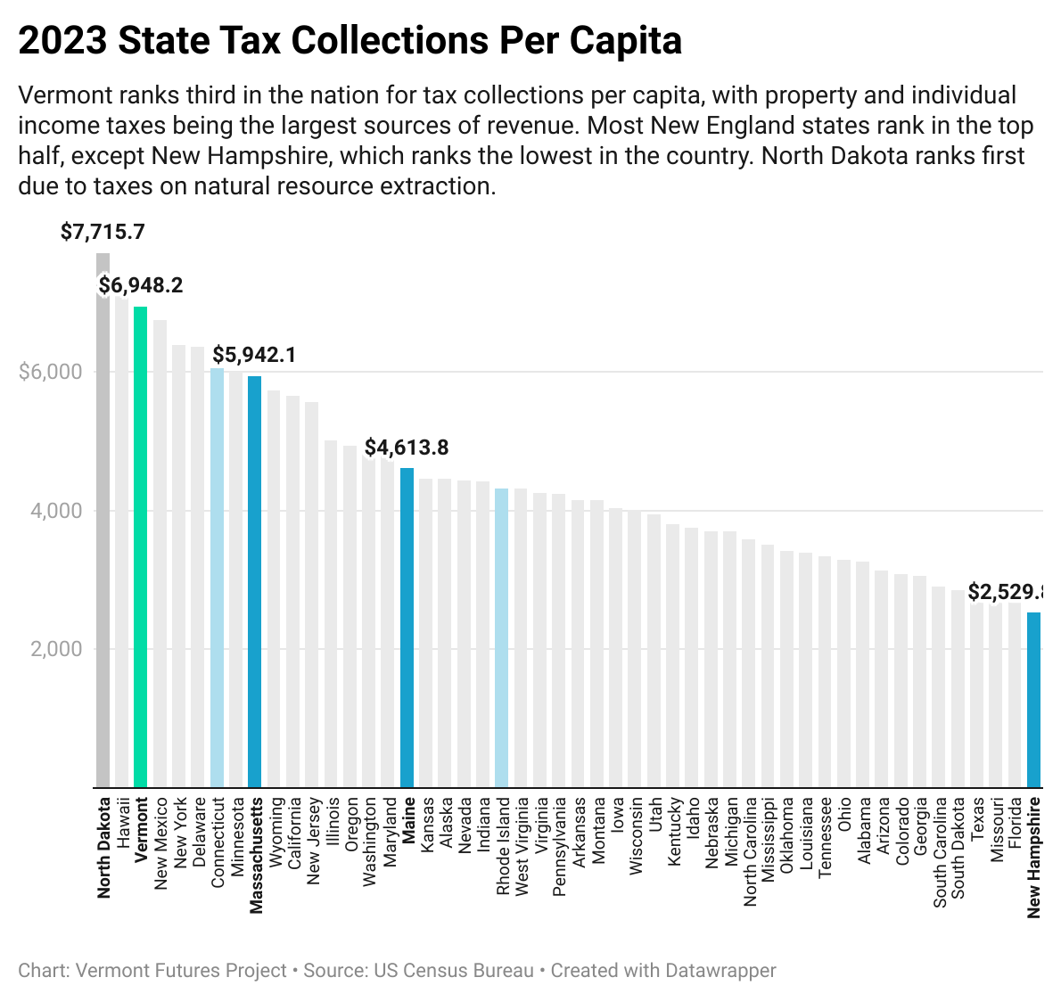 Economic Action Plan Data Visualizations